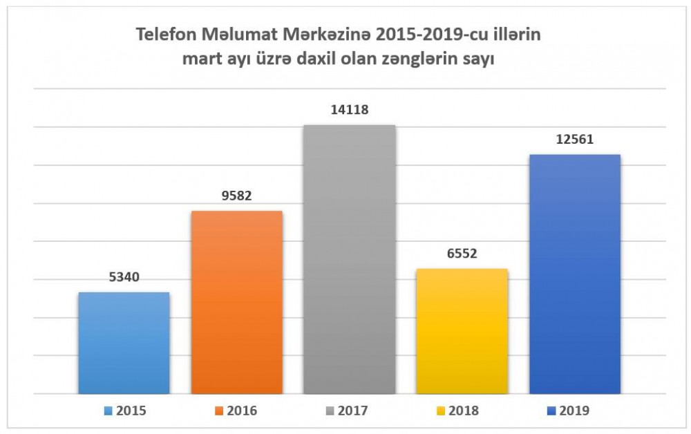 Martda Təhsil Nazirliyinə 14 mindən çox müraciət daxil olub | AzEdu.az